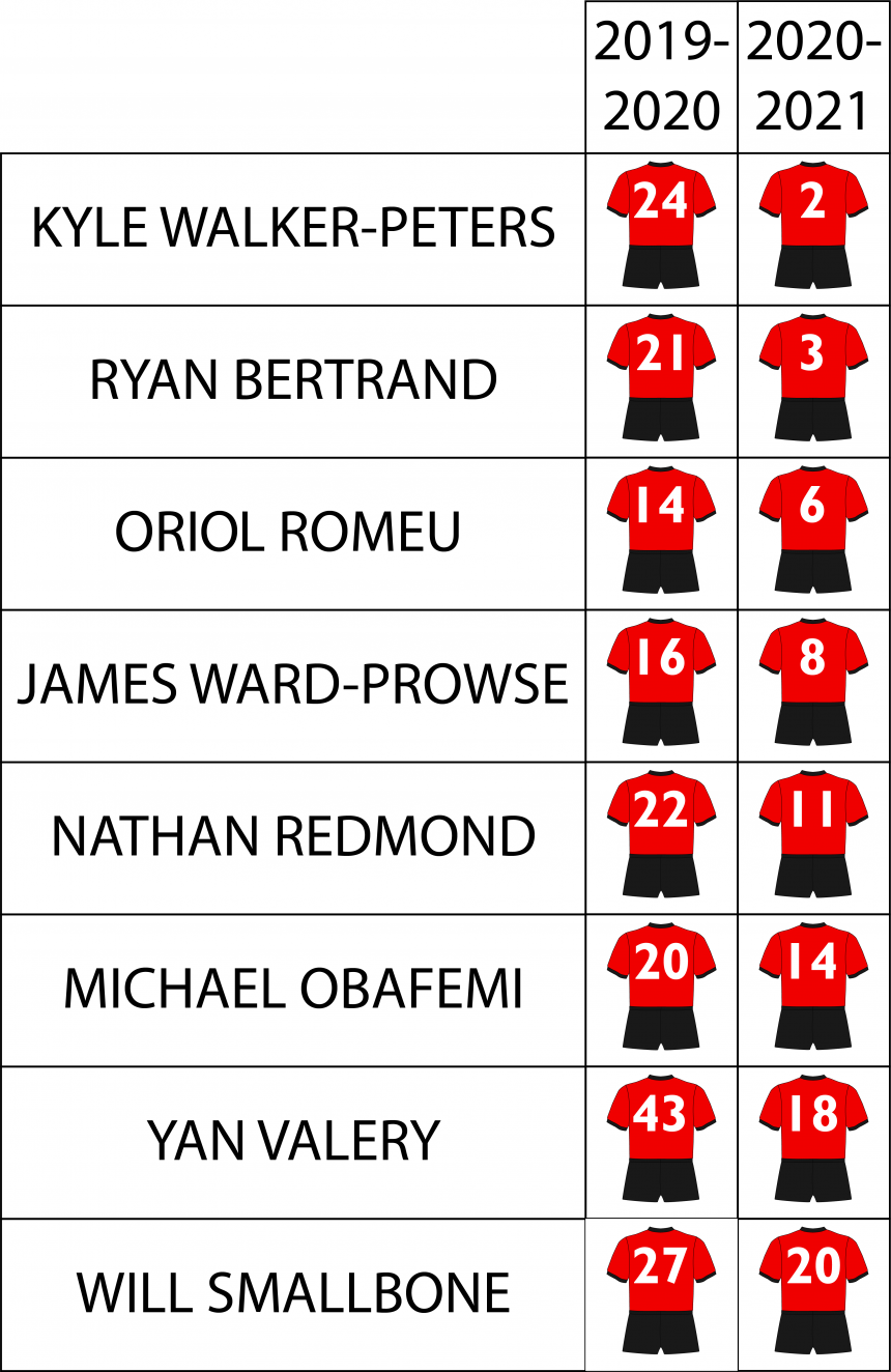 Southampton-2020-2021-number-changes-02 – Squad Numbers